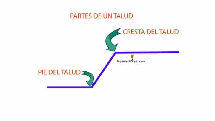 TALUD; Clasificación, diseño y recomendaciones