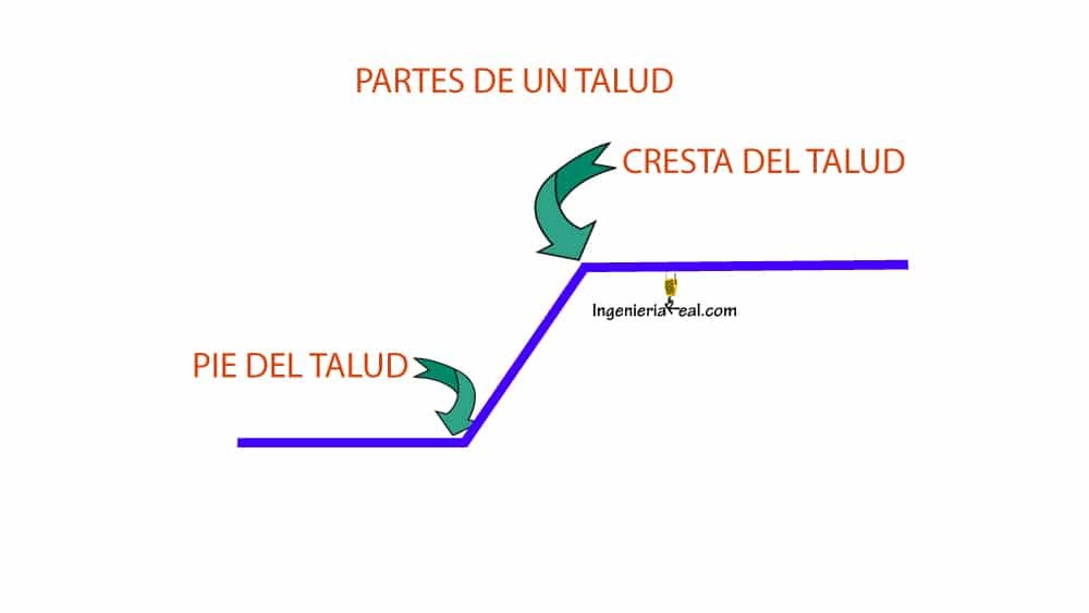 🥇🧰 TALUD; Clasificación, diseño y recomendaciones
