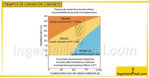 🥇🧰 ¿Qué es el curado de concreto?