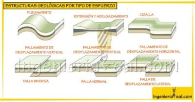🥇🧰 Estructuras geológicas por tipo de esfuerzo